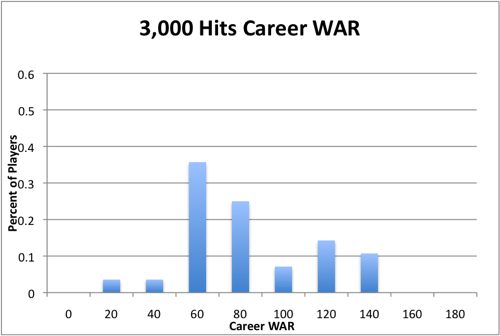 The Value of 3,000 Hits Notes from the Sports Nerds