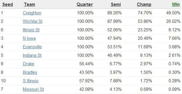MVC Bracket Predictions: Breaking Down The 2013 MVC Tournament Notes ...