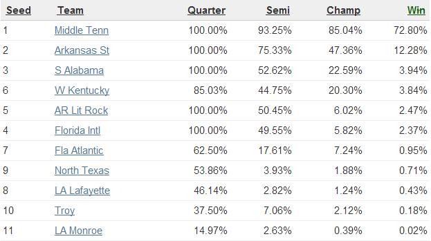 Sun Belt Bracket Predictions: Our 2013 Sun Belt Tournament Preview ...