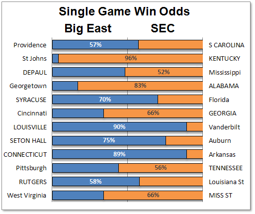Big East/SEC Challenge: Big East Slight Favorites, But 6 Wins Each Is ...