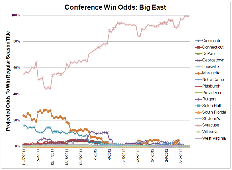 We're Calling It: Syracuse Has Won The Big East Conference Notes from ...