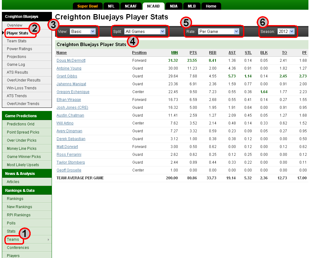 With 28 Stat Splits, Your Favorite Player's Gotta Look Great In One Of ...