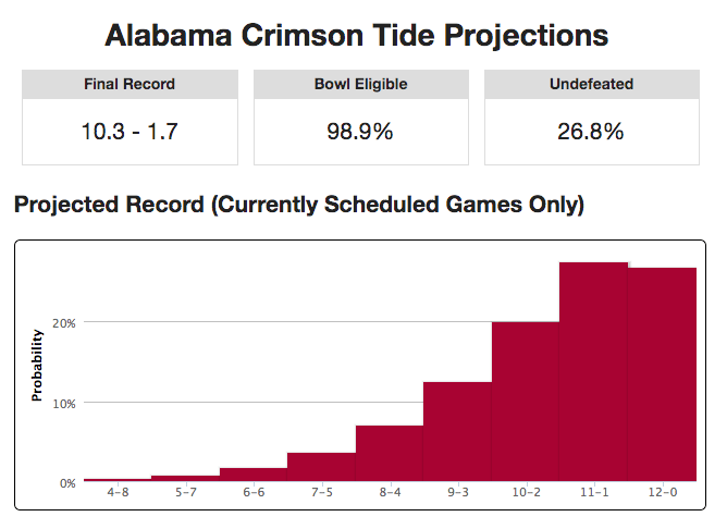 College Football Preseason Predictions For All 130 Teams Notes from the ...