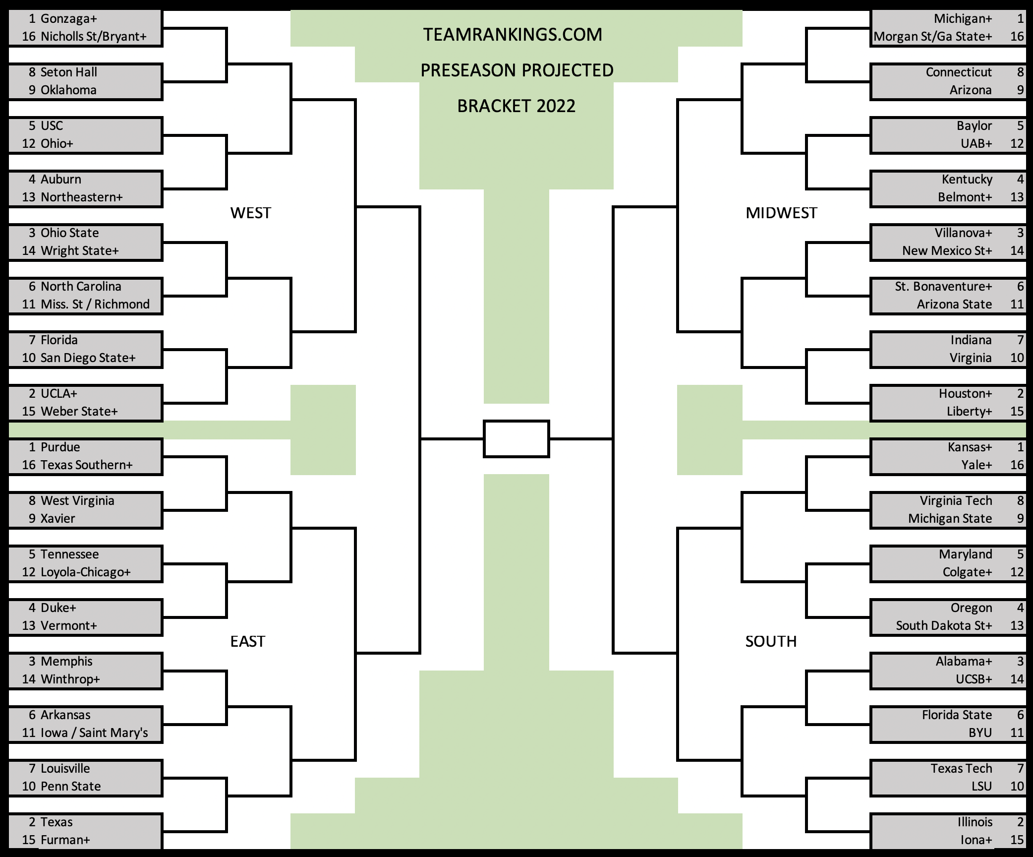 Preseason Bracketology: Our First 2022 NCAA Tournament Bracket ...