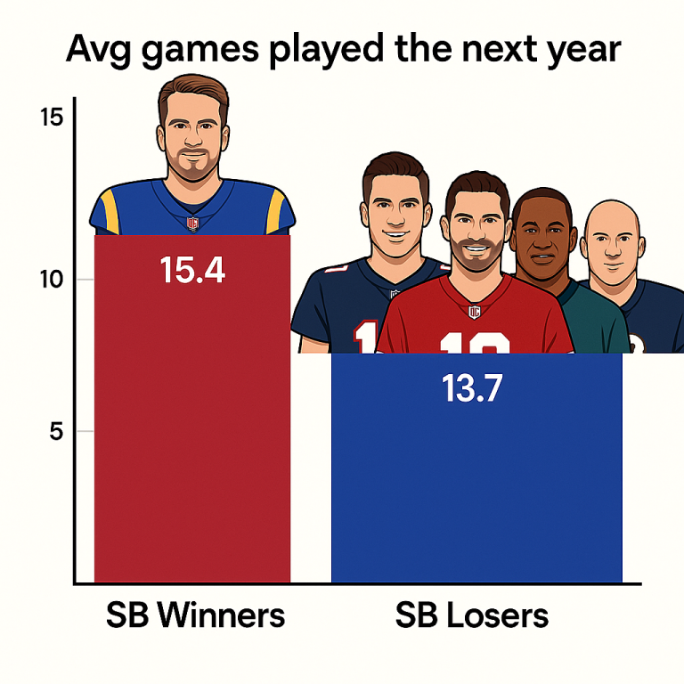 Super Bowl Loser's Curse: Is the Hangover Real? | BetIQ