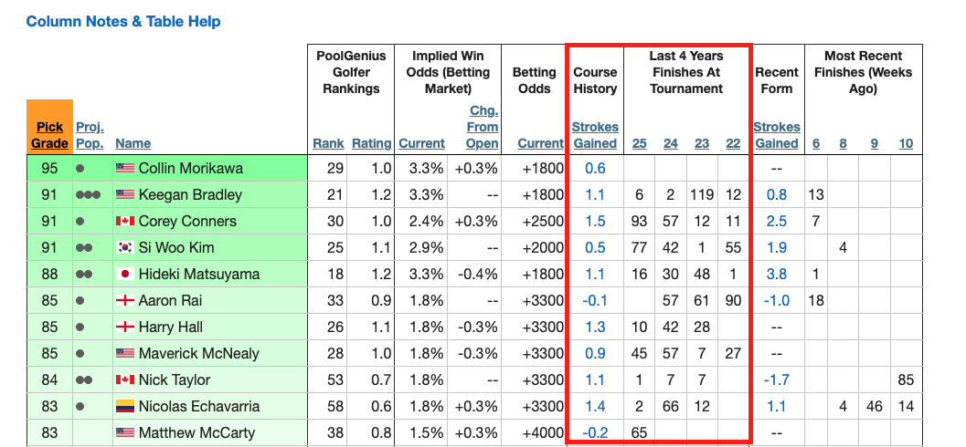 6 Stats That Actually Matter in Golf One and Done Pools - PoolGenius