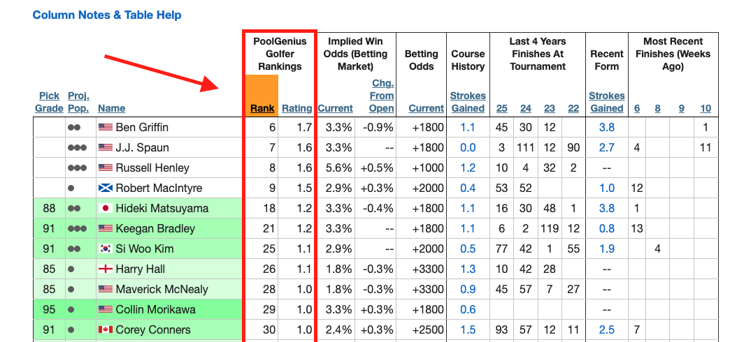 6 Stats That Actually Matter in Golf One and Done Pools - PoolGenius